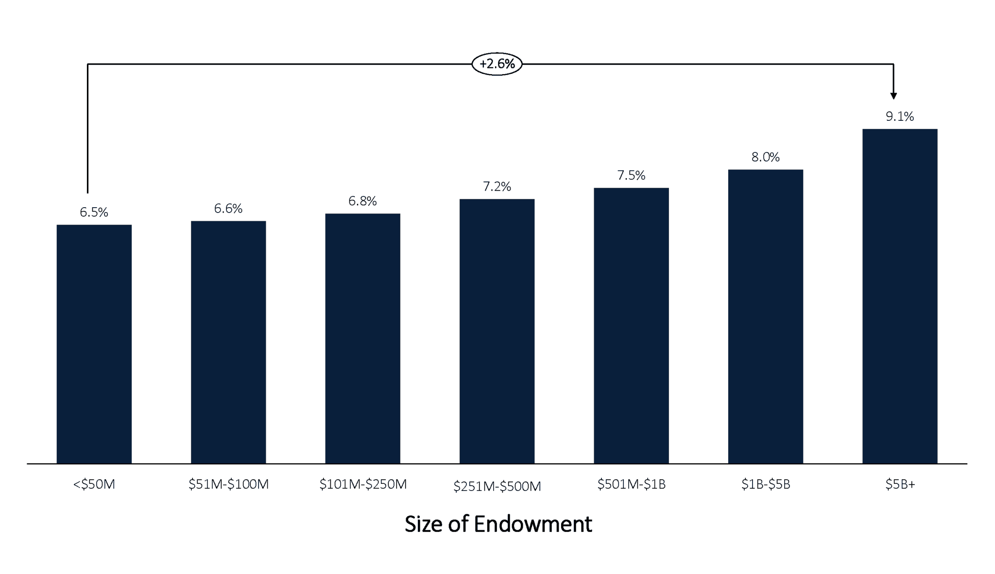 Advancing the Endowment Model - Partners Capital