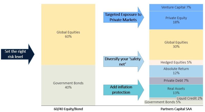 Advanced Endowment Model: The Right Building Blocks - Partners Capital